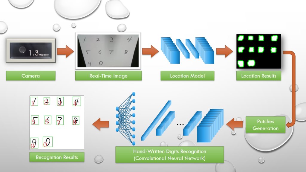 Digit Detection using AI | Chinougijutsu Co., Ltd.